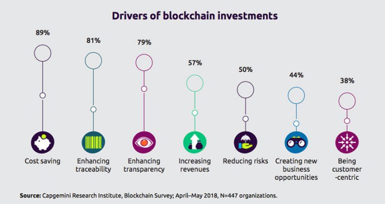 Cap Gemini: supply chain blockchains lack clear ROI - Ledger Insights ...