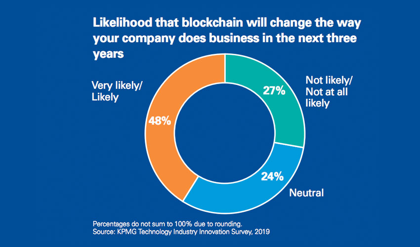 KPMG: almost half of tech leaders see big blockchain impact in 3 years ...
