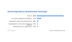 20% of organizations using blockchain according to developer survey ...