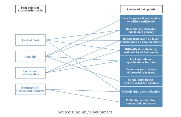 Ping An, OneConnect publish whitepaper for interoperable trade ...