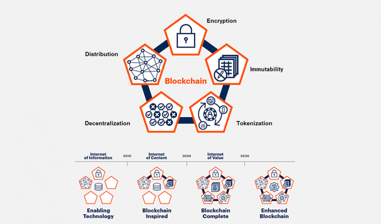 Gartner’s four phase blockchain spectrum: true value unlocked in 2023 - Ledger Insights ...