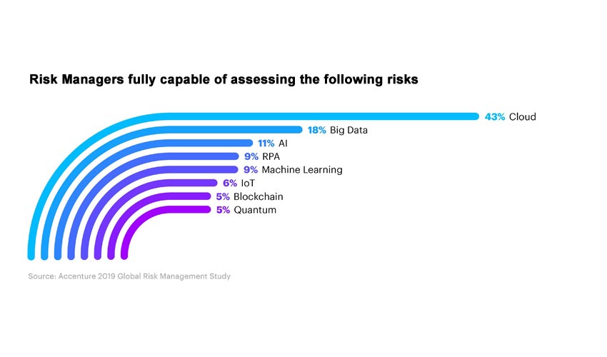 Accenture: 5% of risk experts fully capable of assessing blockchain ...