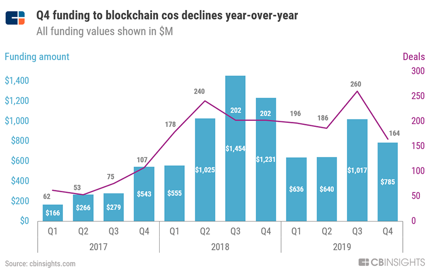 Enterprise blockchain investment flourishes, Ripple hints at IPO ...