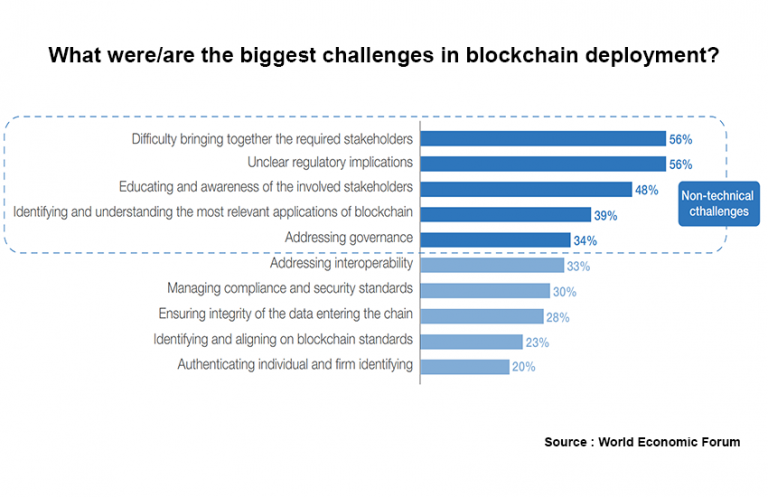 WEF, UAE: Non-technical issues biggest challenges for blockchain ...