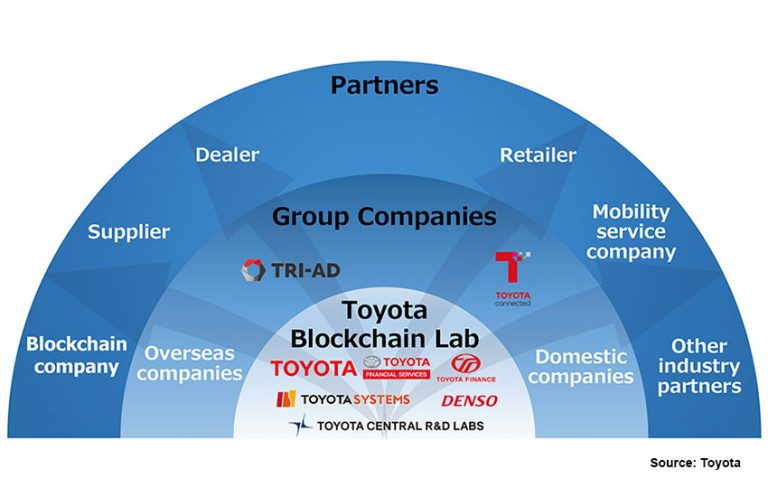 Toyota outlines plans for blockchain collaboration - Ledger Insights ...
