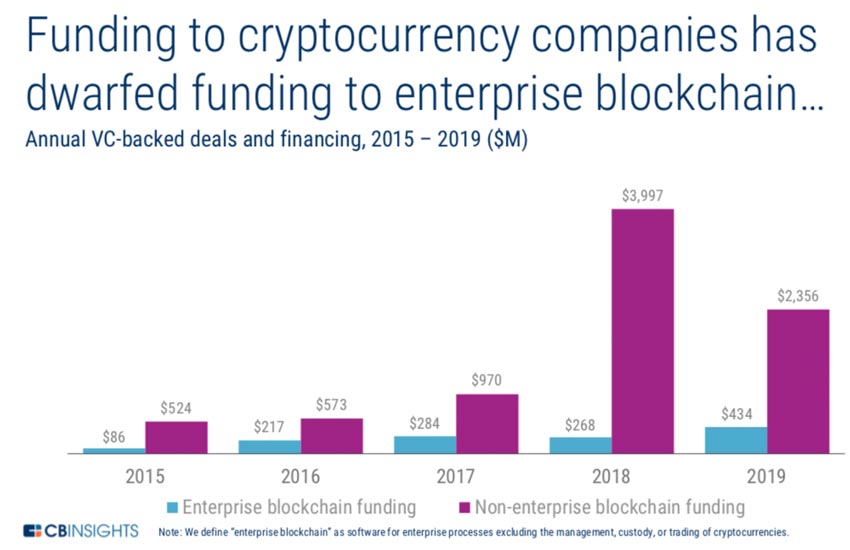 CB Insights says enterprise blockchain funding less than 20% of cryptocurrencies. But is it ...
