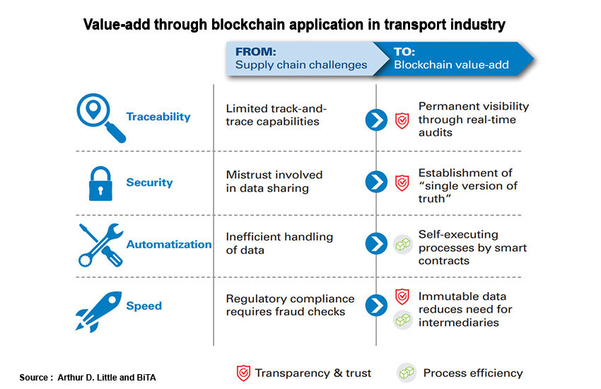 Arthur D. Little survey: transport sector optimistic re blockchain ...