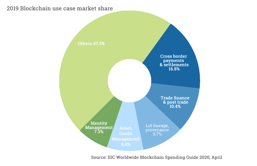 IDC cuts blockchain spending forecast, but 57% growth in 2020 - Ledger ...