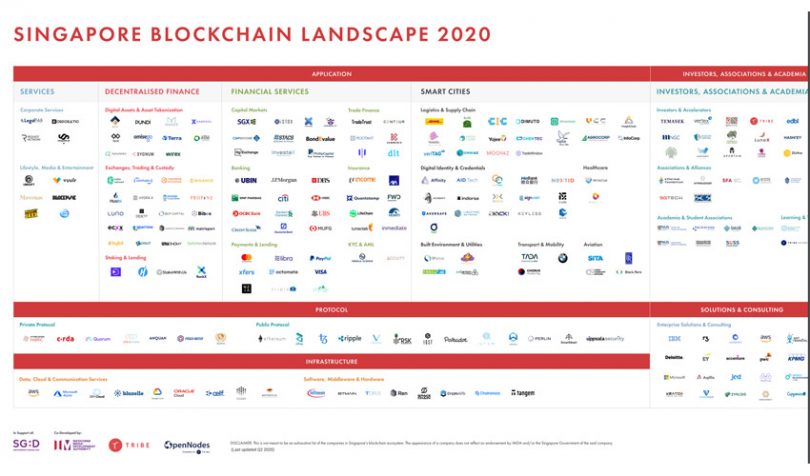 Singapore's blockchain ecosystem mapped - Ledger Insights - blockchain ...