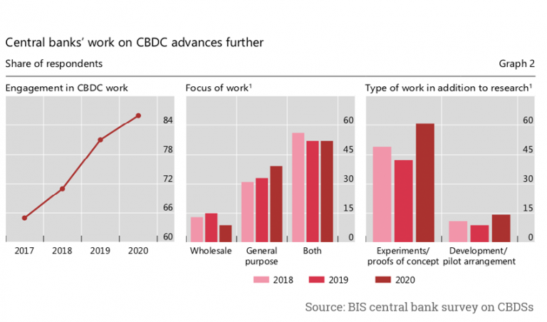 BIS: A fifth of world's population likely to experience CBDC within 3 years - Ledger Insights ...