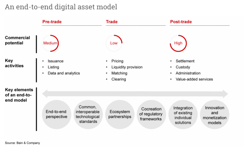 Bain & Co outlines digital assets strategy for incumbents - Ledger ...