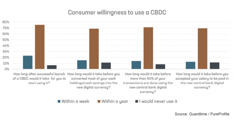 CBDC consumer survey finds US citizens less enthusiastic - Ledger ...