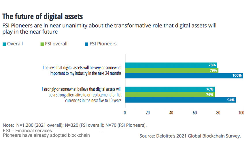 Deloitte Blockchain Survey 78 Say Digital Assets Important In 2 Years Ledger Insights
