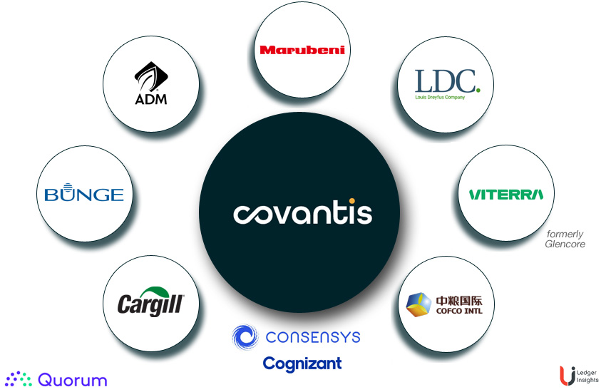 Cargill backed blockchain startup Covantis to add Marubeni as investor - Ledger Insights ...