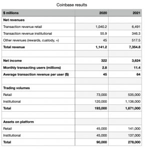 Analysis: Coinbase posts spectacular 2021 results, with one oddity - Ledger Insights ...