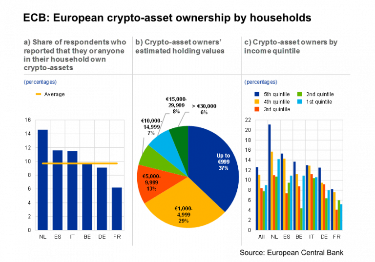 ECB: crypto-asset markets on track to pose financial stability risks - Ledger Insights ...