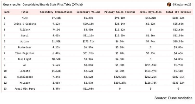 Nike leads other brands in revenues from NFTs - Ledger Insights ...