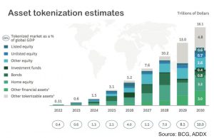 BCG, ADDX estimate asset tokenization to reach $16 trillion by 2030 - Ledger Insights ...