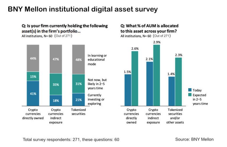 BNY Mellon goes live with digital asset custody - Ledger Insights - blockchain for enterprise