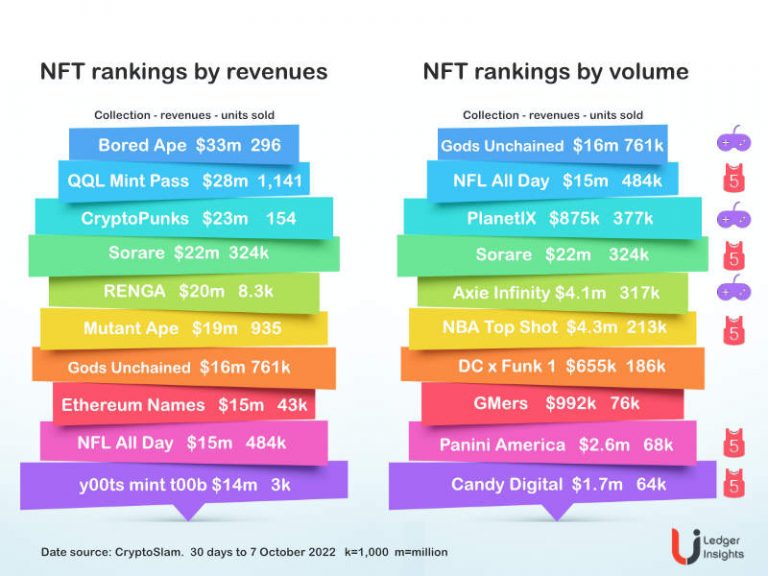 Sport tops the NFT charts by volume - Ledger Insights - blockchain for ...