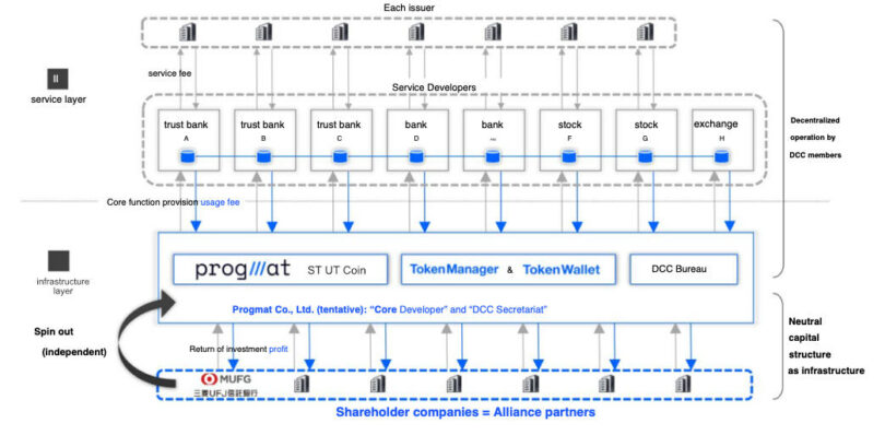 MUFG's Progmat security token platform to become digital asset joint venture - Ledger Insights ...