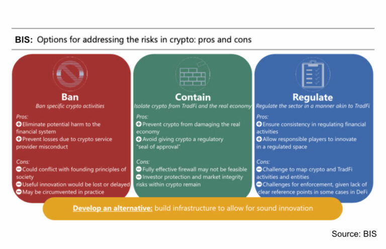 BIS says approach to crypto risks is to ban, contain or regulate it ...