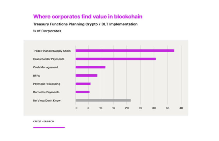 Banks could lose to stablecoins if don't match corporate demand for DLT, blockchain payments ...