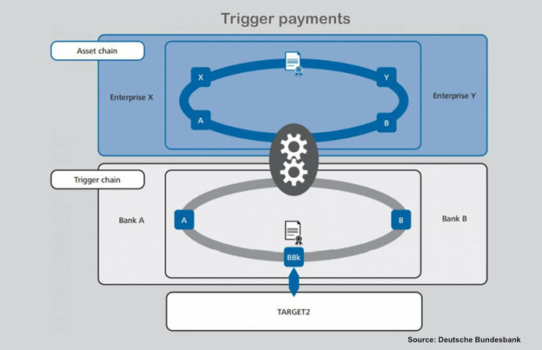 Bundesbank: why it prefers trigger payments to token-based wholesale ...