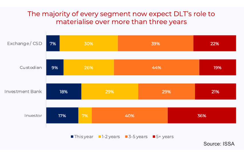 ISSA survey: Most incumbents envisage DLT benefits in 3+ years - Ledger Insights - blockchain ...