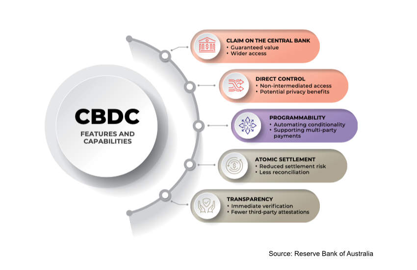 Australia finds challenges, opportunities in central bank digital ...