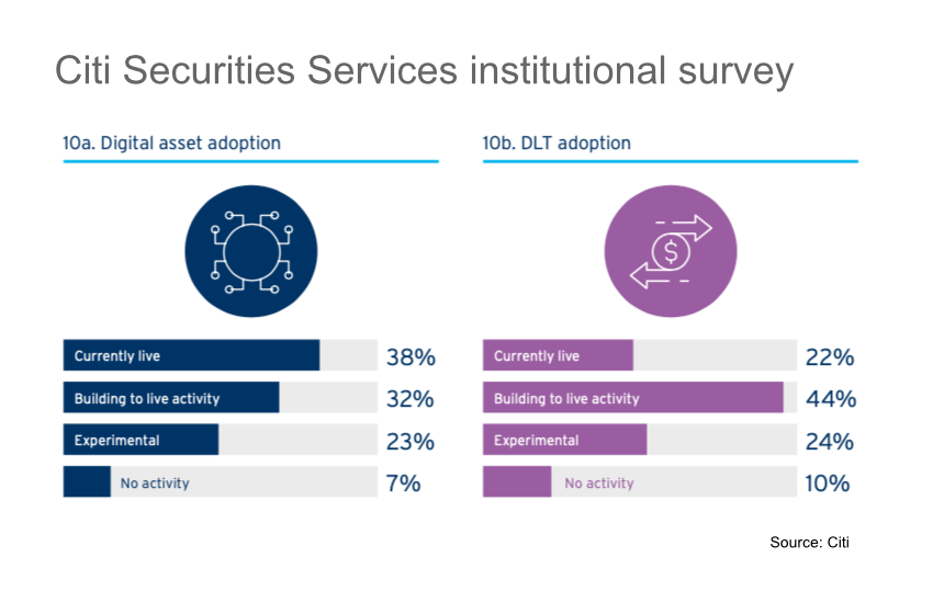 Citi survey finds significant jump in institutional adoption of DLT ...