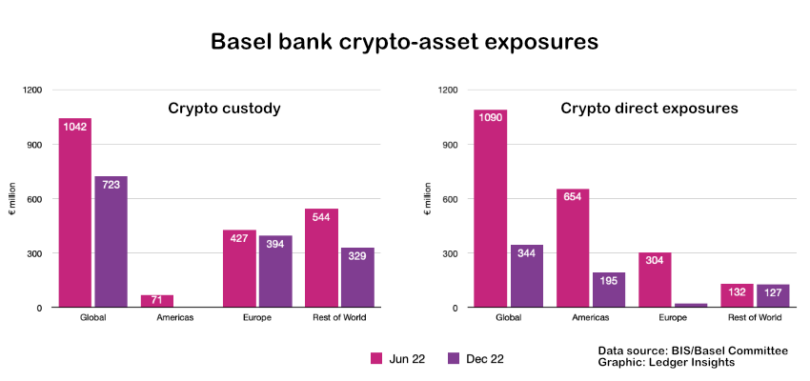 Basel Committee to require bank crypto disclosures. Will consult soon ...