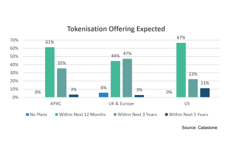 Asset managers expect fund tokenization within 1-3 years - Ledger ...