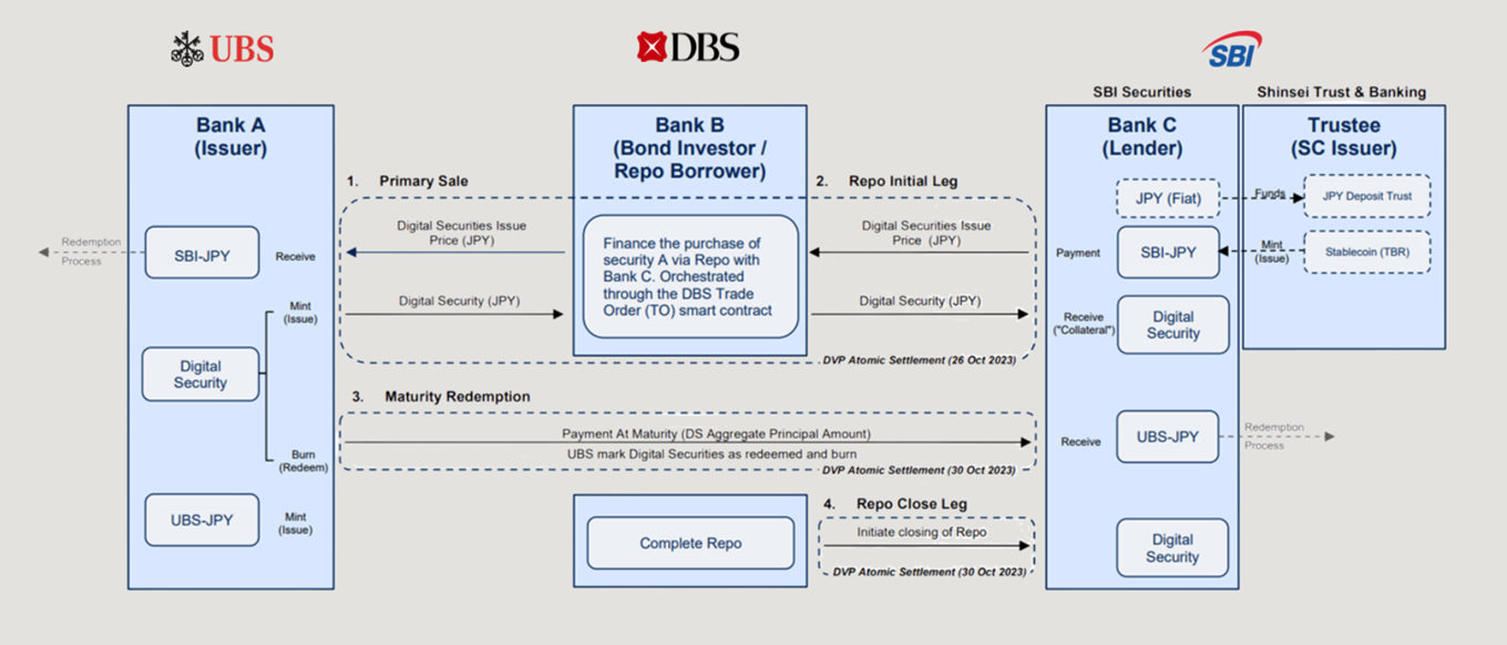 The vision of trading digital securities cross border on public ...
