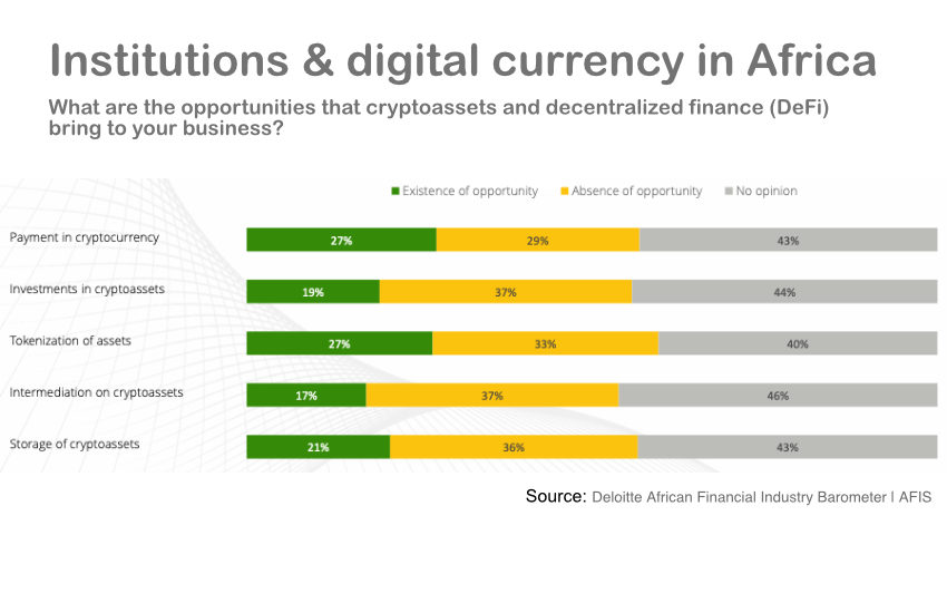 Deloitte Survey African Institutions Cool On Crypto Cbdc Benefits Evolve Ledger Insights