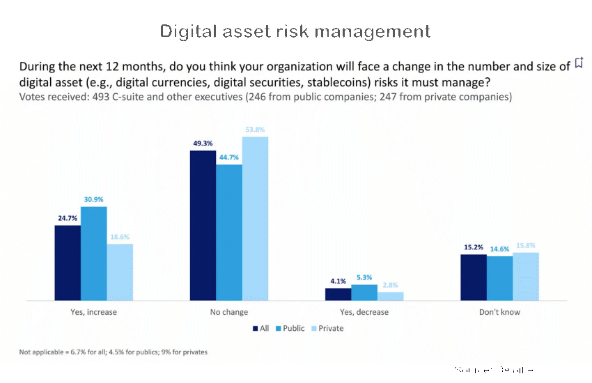 Deloitte survey finds regulatory complexity is major digital asset risk ...