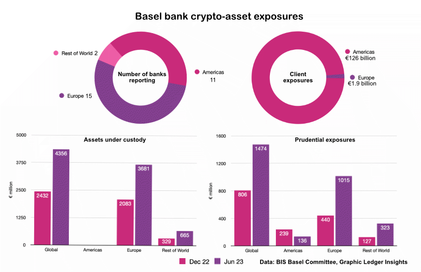 Basel stats show American banks active in crypto for clients, European ...
