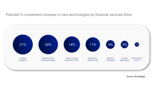 Financial firms to increase DLT investment as much as AI, Broadridge survey finds - Ledger ...