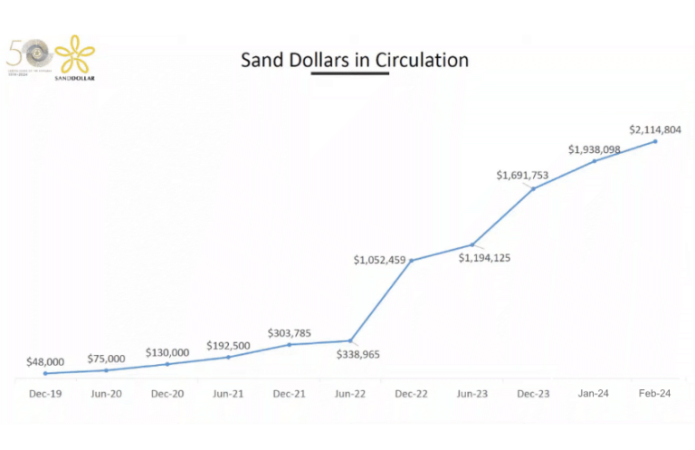 Bahamas Sand Dollar CBDC has $2.1m in circulation after 3 years ...