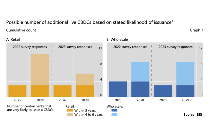 CBDC survey shows decline in forecast retail CBDC issuance - Ledger Insights - blockchain for ...