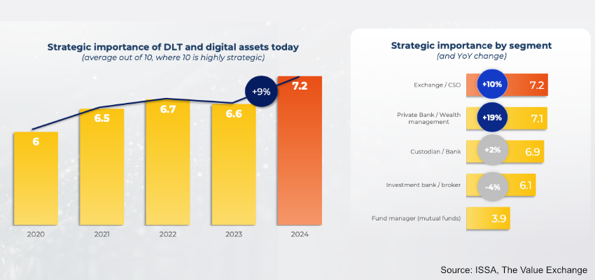 ISSA survey shows rising strategic importance of DLT adoption - Ledger ...