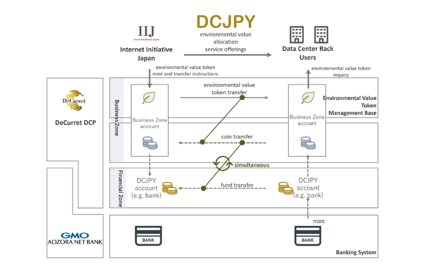 Japanese tokenized deposit platform DCJPY starts production testing ...