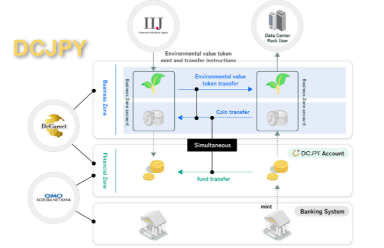 Japanese tokenized deposit solution DCJPY launches into production - Ledger Insights ...