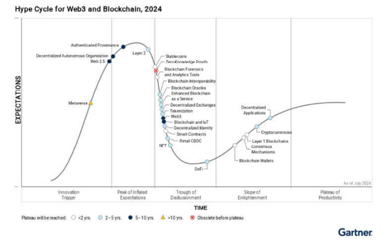 Gartner blockchain hype cycle: stablecoins to go mainstream within two ...
