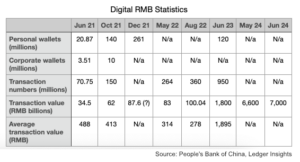 Digital RMB transaction volumes hit $56 billion for one month - Ledger ...