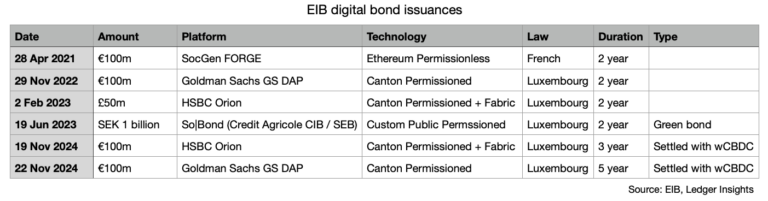 EIB issues second €100m digital bond in a week using wCBDC - Ledger Insights - blockchain for ...