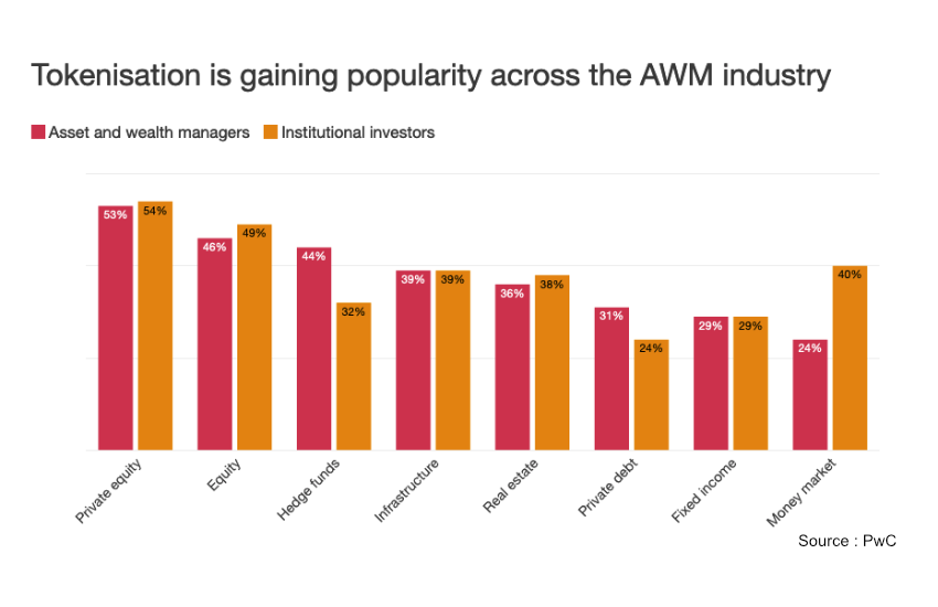 Tokenization: Asset managers miscalculate institutional investor preferences? - Ledger Insights ...