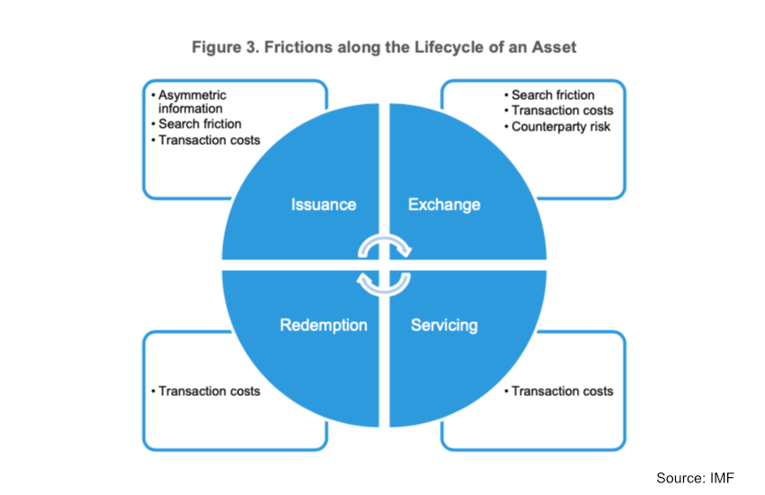 IMF outlines many benefits of tokenization. But also risks - Ledger ...
