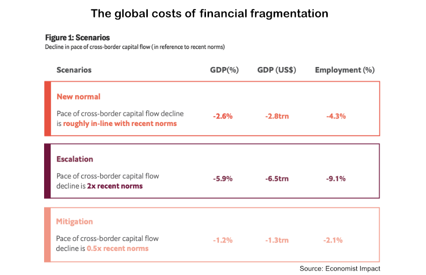 The Economist: financial fragmentation could cost $1.3 - $6.5 trillion ...