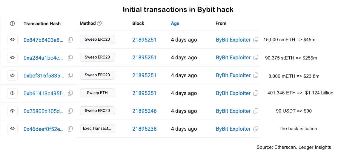 Bybit hack: phishing involved, plus how to prevent similar hacks ...